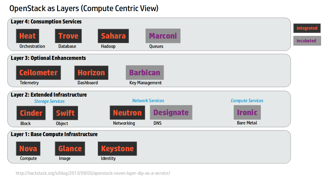 Destiny - The Cloud: OpenStack Series: Part 1 - How do you look at ...