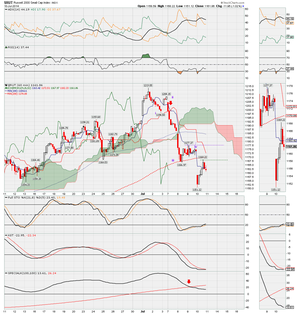 Trading in the cloud.: Russell