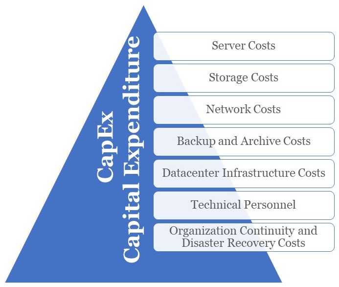 Capital Expenditure (CapEx) ~ Programming Trends