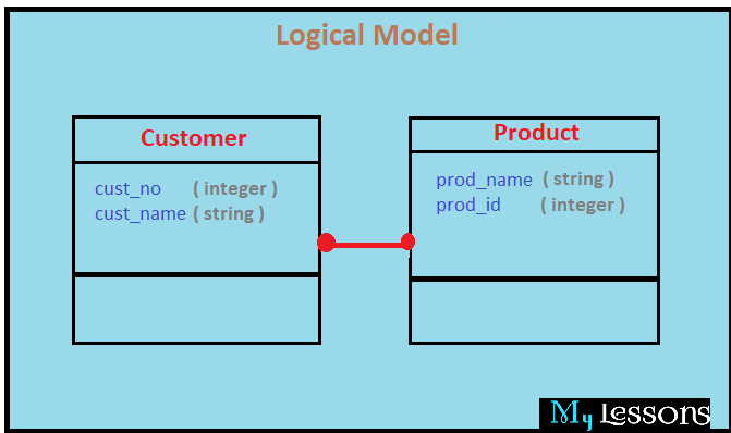 What is Data Modeling