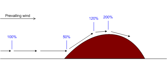 Landfill Litter: Wind Patterns at Landfills