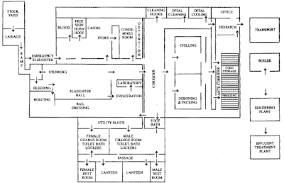 Meat Technology: Plant Layout and Design