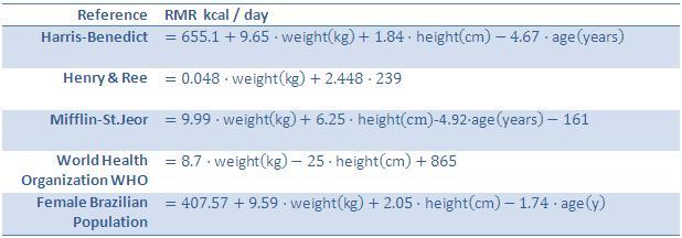 Predictive Value of Equations to Calculate Your Resting Metabolic Rate ...