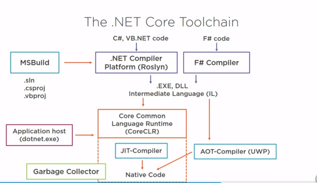 2- .NET Ecosystem - .NET Core