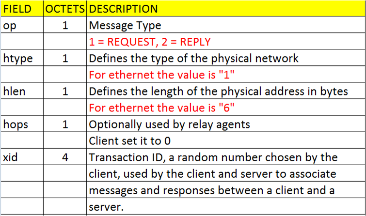 NETWORK ENGINEER STUFF: WIRESHARK DHCP PACKET ANALYSIS