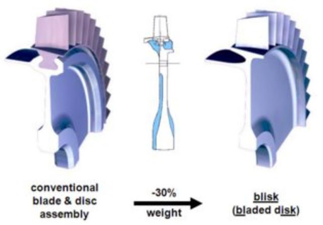 ¿Qué es un blisk o bladed-disk?