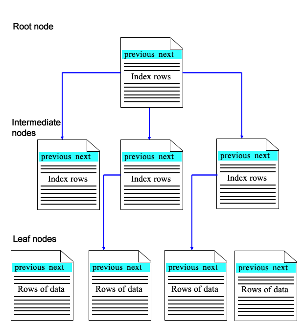 Entrenamiento Para Ser Un DBA Senior SQL Server What Is A Clustered entrenamiento-para-ser-un-dba-senior-sql-server-what-is-a-clustered