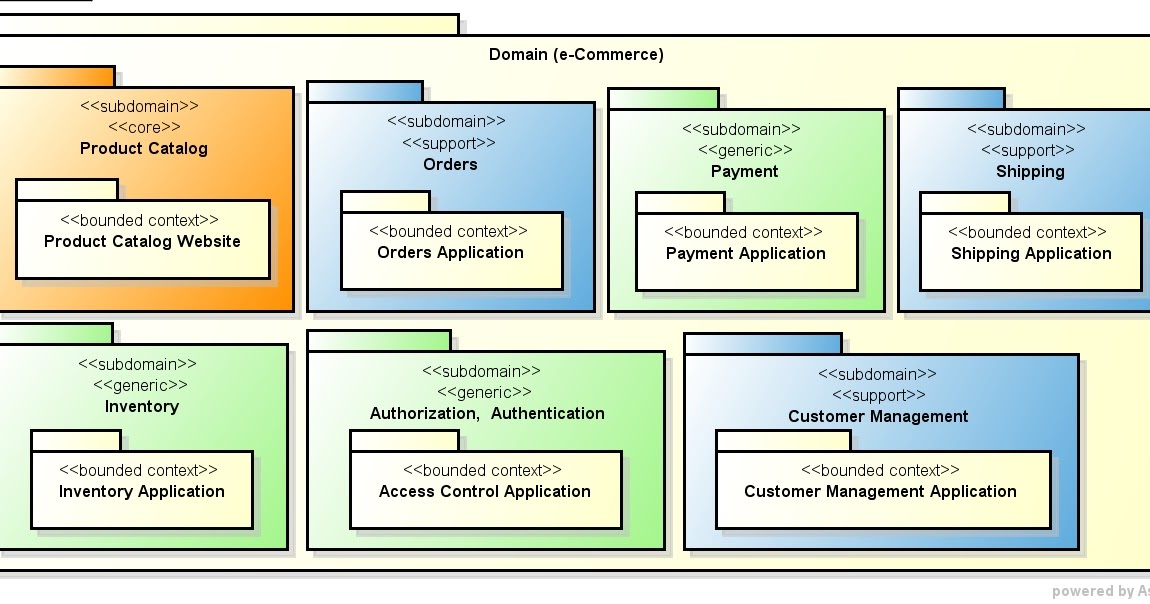 The Coder Life!: Domain Driven Design: a "hands on" example (part 2 of 3)