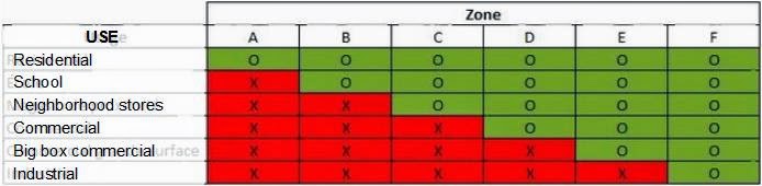 Urban kchoze: Japanese zoning