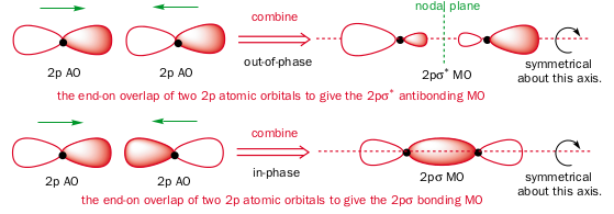 Chemistry: Overlap of multiple pi bonds