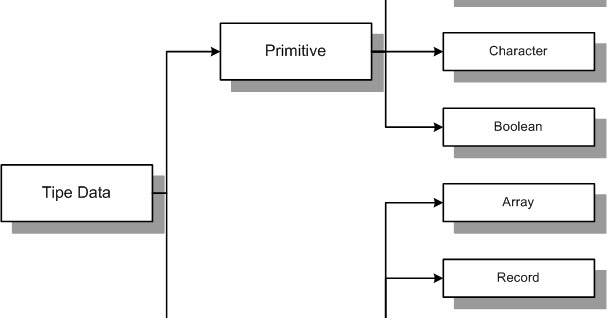 Tipe Data, Variabel Konstanta, Operator, dan Ekspresi ~ Algoritma Dan ...