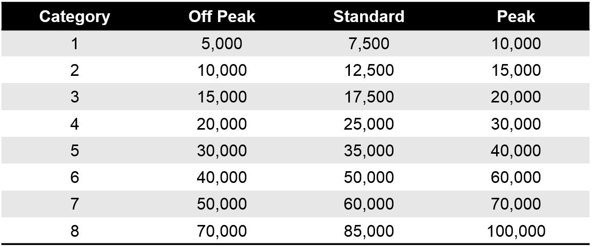 Marriott Bonvoy: Points Redemption Category Changes 2020