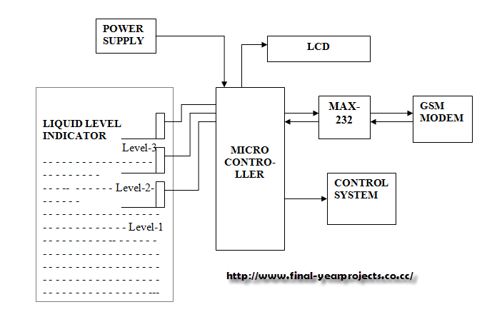 Final Year Projects 2030 Dam Level Warning Using Gsm Sms Ece Project Report