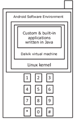 Unit - 1 Android File and Directories, AVD, Android Components