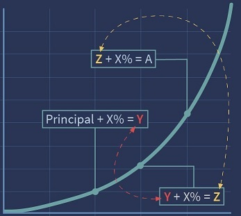 Compound Interest with solved examples using shortcut method for ...