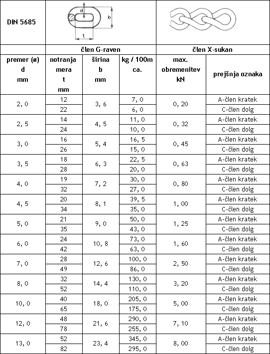 braant veriga: Kette DIN 5685