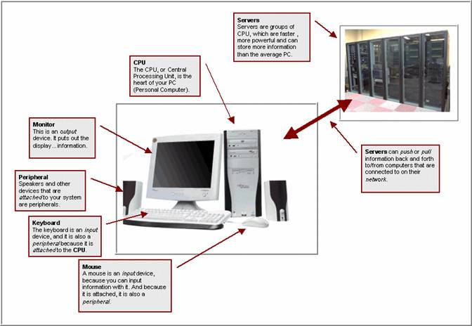 Basics Of Computer | Civil Students World