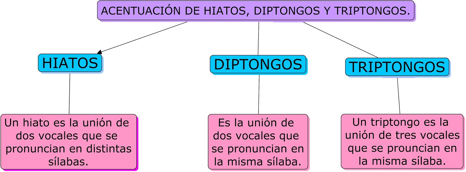 El blog de 6º B: ACENTUACIÓN DE HIATOS, DIPTONGOS Y TRIPTONGOS.