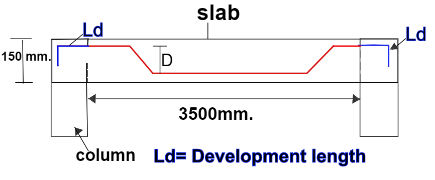 What is development length in construction? / Reasons for providing ...