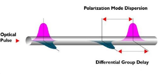 How can Test Polarization Mode Dispersion (PMD) in the Field