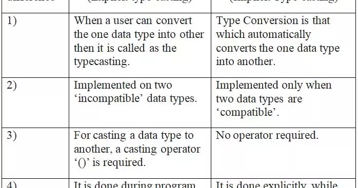 Type Casting In C Computer Science Fundamentals Tutorial