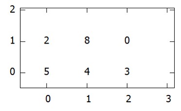 Active Hub 2: Gnuplot - Matrix Uniform Data