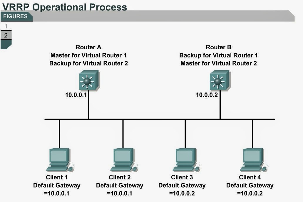Cisco Only Commands (COC): VRRP (Virtual Router Redundancy Protocol)