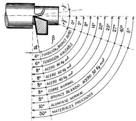 Tema 28. Herramientas de corte para el mecanizado por arranque de ...