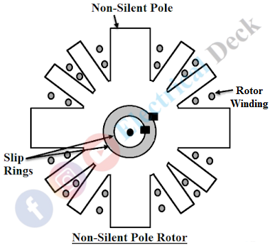 Construction of Alternator or Synchronous Generator - Stator & Rotor