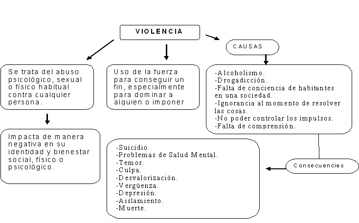 Mapa Conceptual De Los Tipos De Violencia - arbol