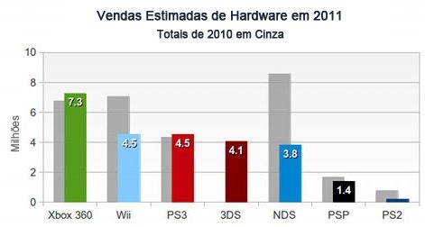 Veja o ranking de venda de video game de 2011!