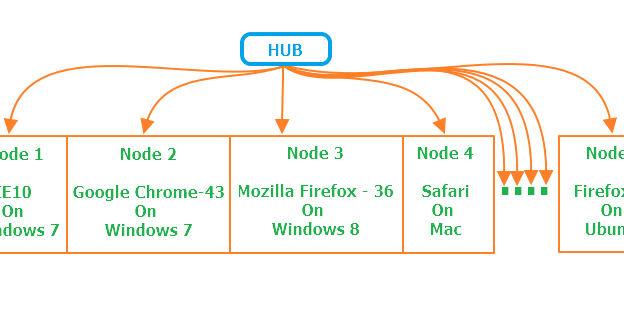 What Is Selenium Grid 2 When To Use Grid 7464