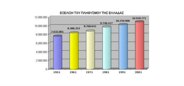Φάρος του Θερμαϊκού: Μειώθηκε ο πληθυσμός στο δήμο Θεσσαλονίκης ...