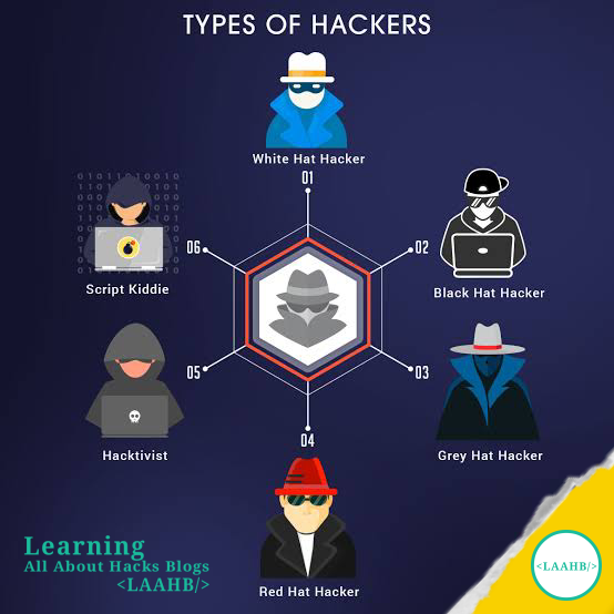 Janis-Jenis Hacker & Pengertian Tentang Hacker! - Learning All About ...