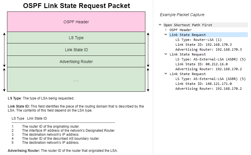 Christmas Calendar: OSPF Area Design and OSPF Packet Types