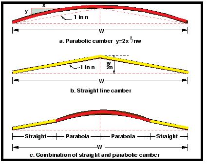 What is Camber in Highways Construction? Geometric Design of Highways
