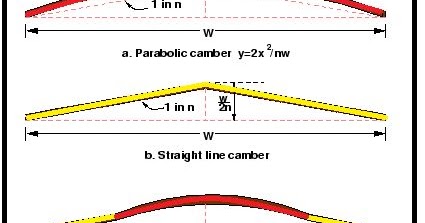 How to Design Road Camber ? Geometric Design of Highways