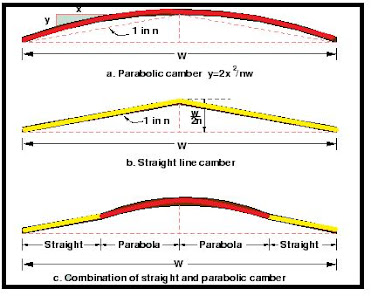 How to Design Road Camber ? Geometric Design of Highways