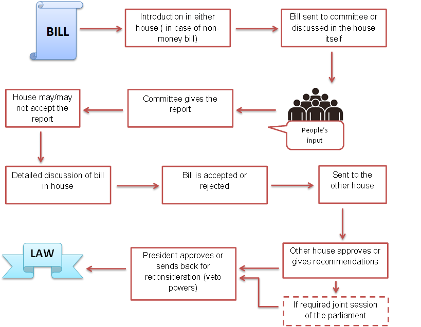 Adityapedia - All About Law: BILL TO A LAW