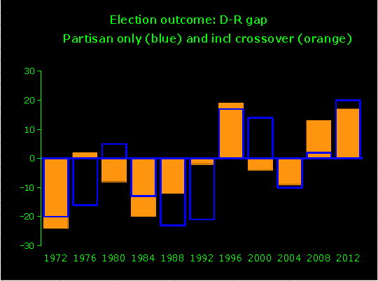 Face to Face: Crossover voters transform elections: Their turnout and ...