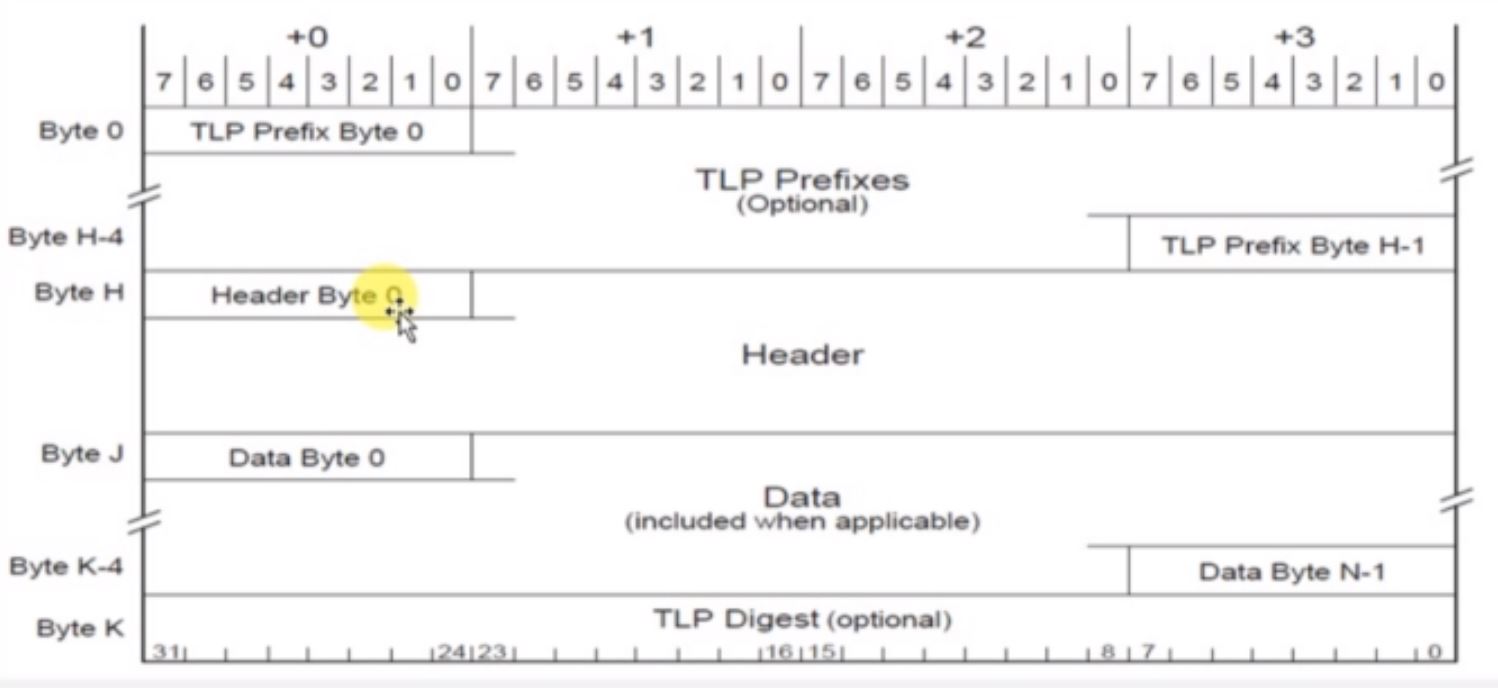 PCIe - TLP Header, Packet Formats, Address Translation, Config Space ...