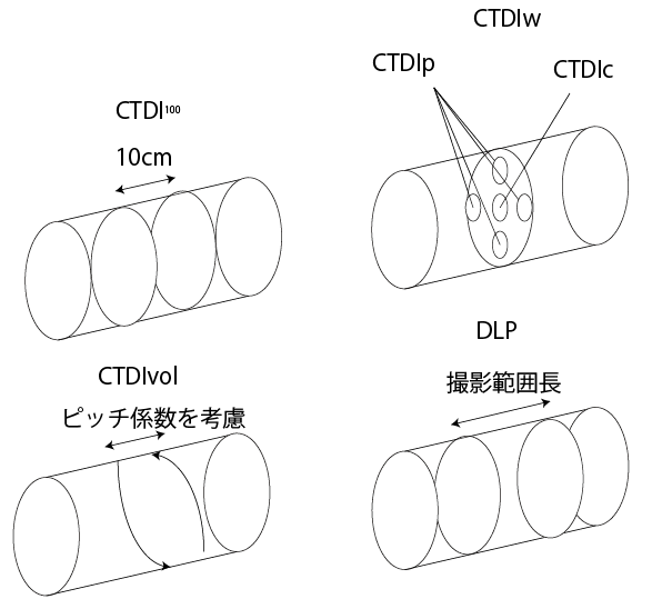 CTDI,DLPの測定事例