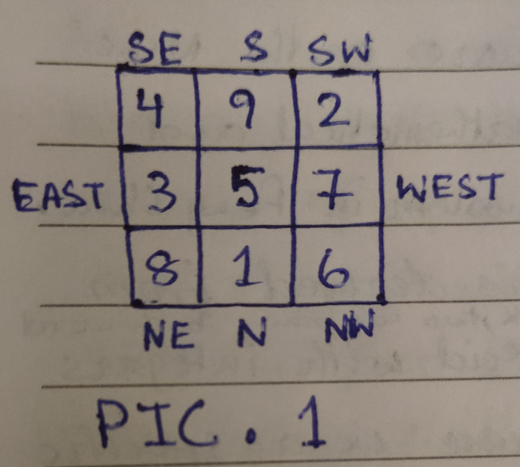 Lo-Shu Grid - Astrology, Numerology, Feng Shui or Magic Square