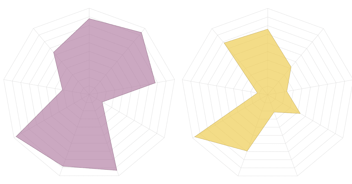 Creating Radar/Spider Charts in Tableau - The Flerlage Twins: Analytics ...