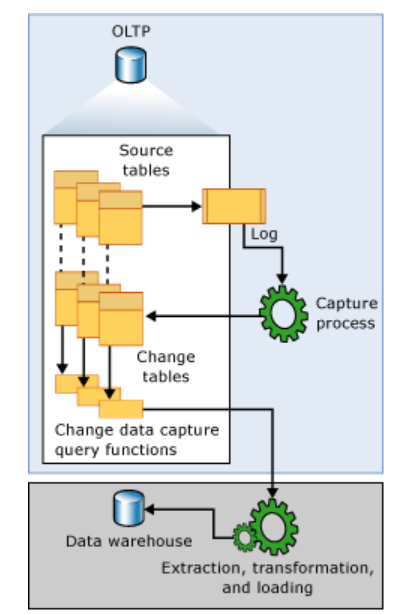 [SQL Server] 如何追蹤資料異動記錄 (1) : Change Data Capture - 傑士伯的IT學習之路