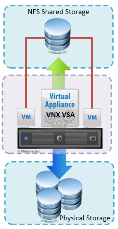 Hostile Coding: VMware: EMC VNX VSA in your lab