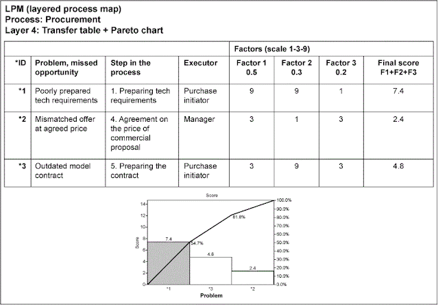 Layering: A New Approach to Business Process Mapping | Process News