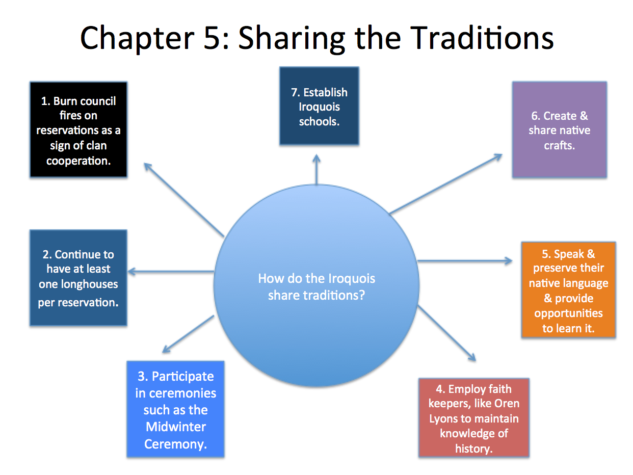 Between the By-Road and the Main Road: Using Advanced Organizers with ...