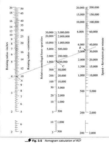 Laboratory centrifuge, its types and functions.