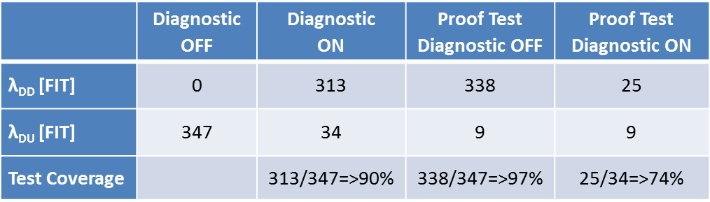 What do I claim is my Proof Test coverage? - ABB Functional Safety blog